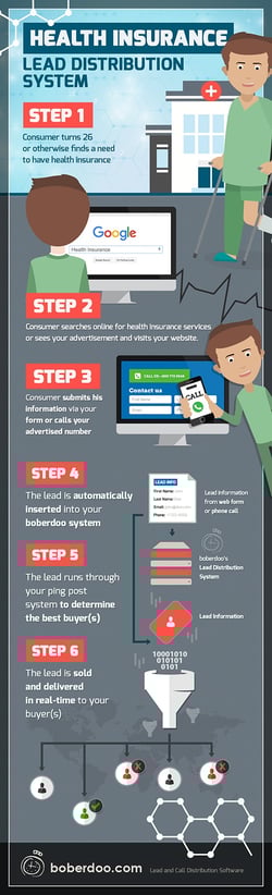 Health Insurance Lead Distribution
