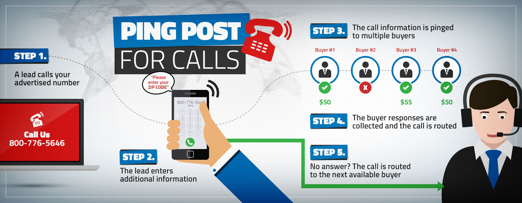 How Ping Post Works for Call Routing | boberdoo