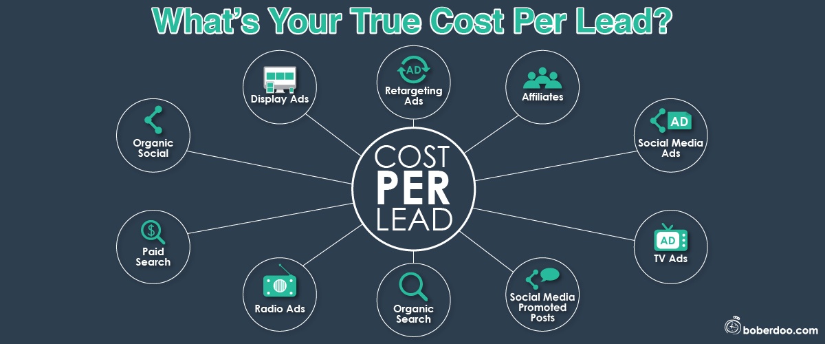 Do You Know Your True Cost Per Lead? Find Out How | boberdoo