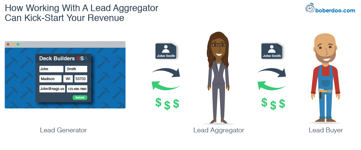 How Lead Aggregators Boost Lead Revenue | boberdoo