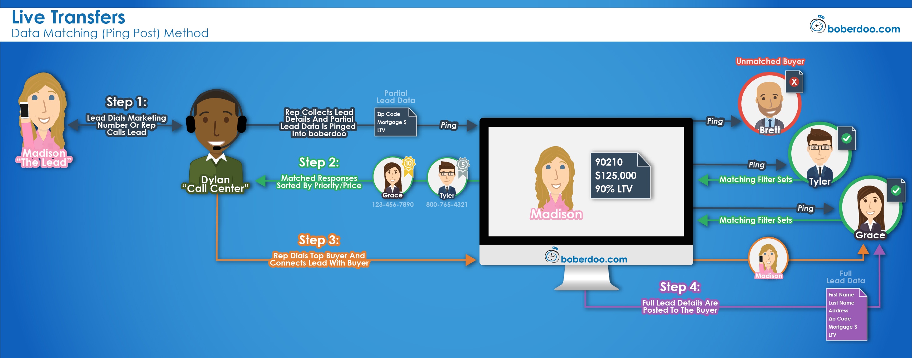 Call Routing | boberdoo Lead & Call Distribution Software