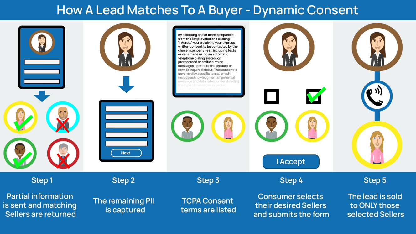 Dynamic Consent - Lead Generation's Solution To The FCC Rulings