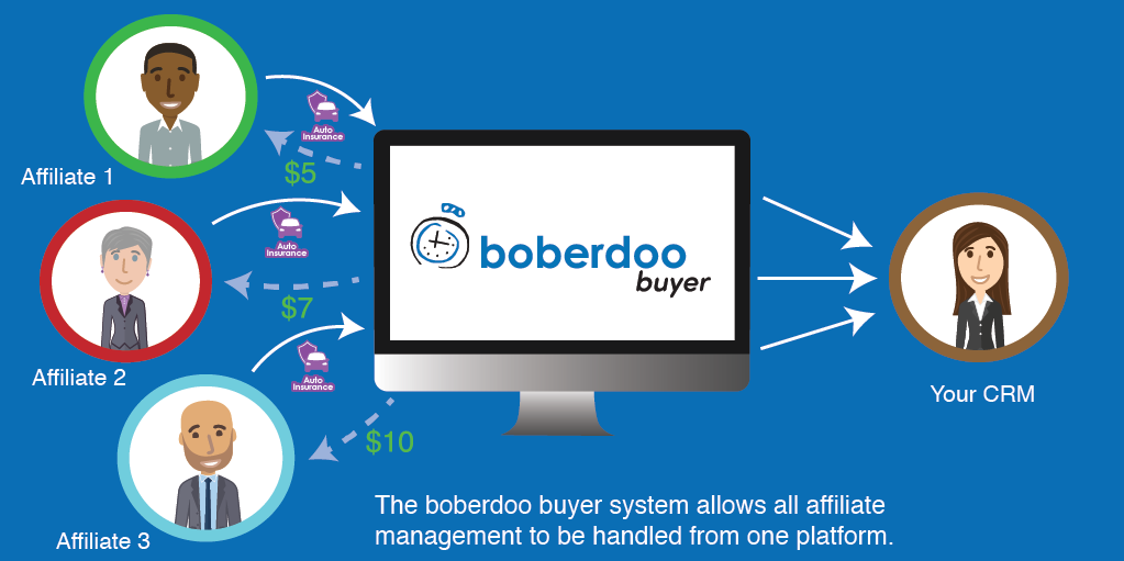 Automated Lead Buyer System & Custom Bidding Solutions